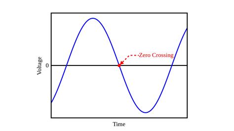 Fm Demodulation Using Zero Crossing Detector PPTX