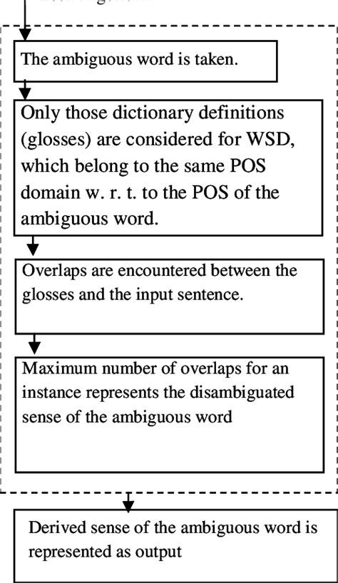 Implementation Detail Of Module 2 For Wsd Procedure Download