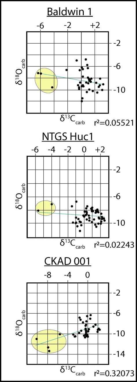 5 δ 13 C And δ 18 O Cross Plots With Linear Trend Line And R 2 Values Download Scientific