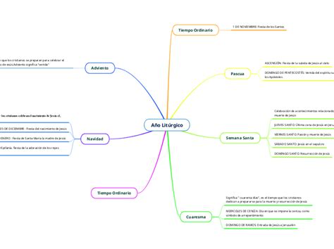 Año Litúrgico - Mind Map