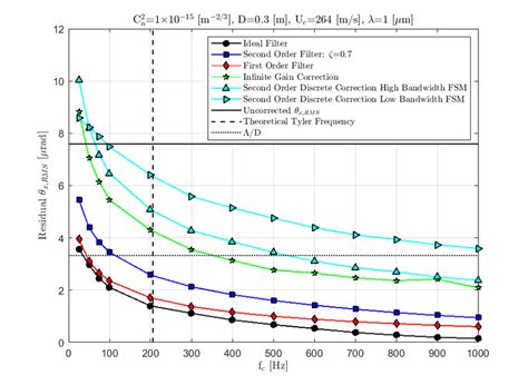 10 Jitter Mitigation Results For Different Types Of Compensation Download Scientific Diagram