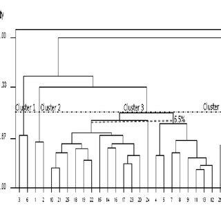 Complete Linkage Hierarchical Cluster Analysis Dendrogram Of Water