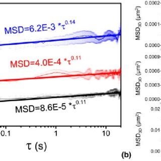 Mean square displacement MSD 3D as a function of lag time τ a