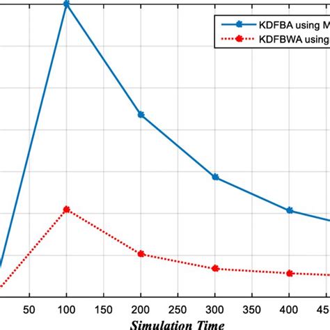 send packet vs simulation time download scientific diagram