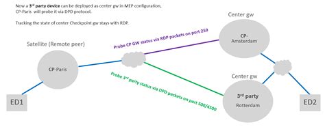 Vpn Tunnel Redundancy At Mary Bilbo Blog