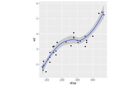 Cartesian Coordinates — Coord Cartesian • Ggplot2