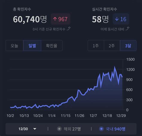 확진자 로지스틱 모델 고점에 도달 Mlbpark