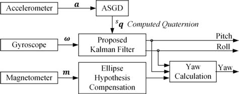 Quaternion Based Kalman Filter For Ahrs Using An Adaptive Step Gradient Descent Algorithm Li