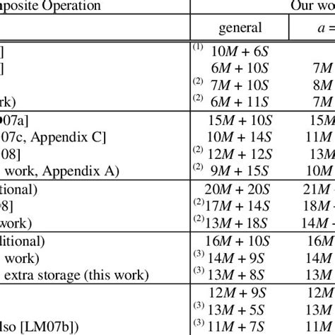Costs Of Optimized Composite Operations Using Jacobian Coordinates In Download Table