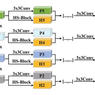 Illustration Of Scale FPN Scale FPN Is Built Upon FPN By Integrating Download Scientific
