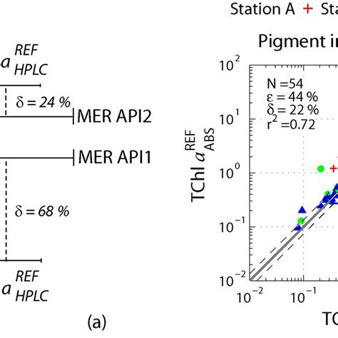 A Schematic Diagram Showing Respectively Underestimation And