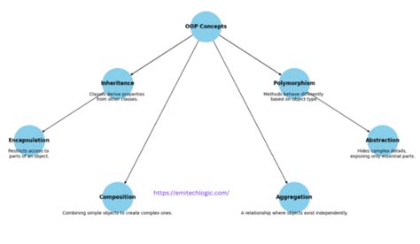 Top Python Oop Projects With Source Code A Complete Guide Emitechlogic