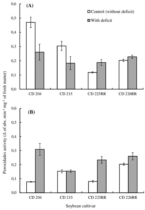 Peroxidase Activity In Different Soybean Cultivars After 4 Days Of