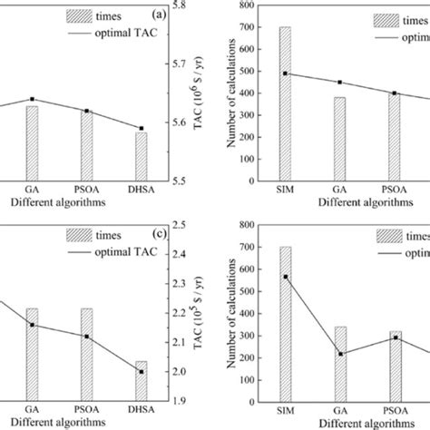 Calculation Times And Optimal Tac Of Different Algorithms A Case 1 Download Scientific