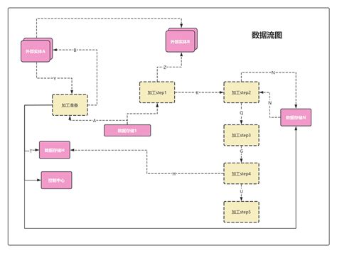 数据流图模板 流程图模板processon思维导图、流程图