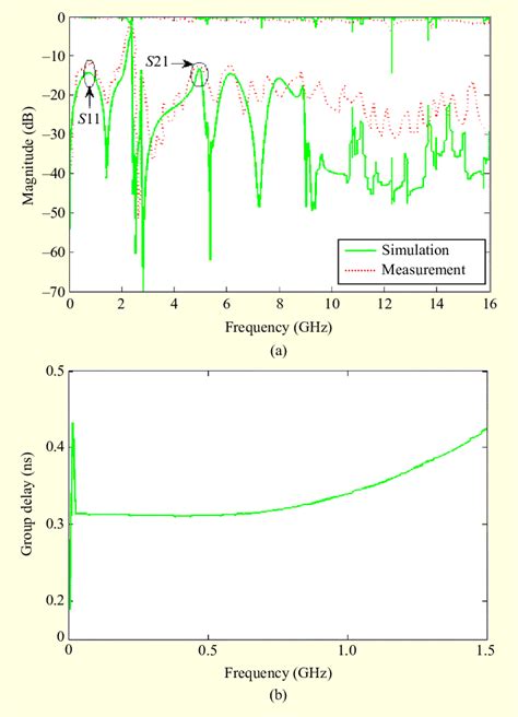 A Simulated And Measured S Parameters Of Designed Lowpass Filter And Download Scientific