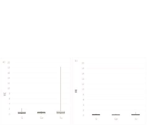 Average Relative Error Re For Low Flow Events A And High Flow Download Scientific Diagram
