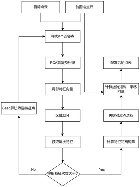 一种基于特征金字塔的三维声纳点云配准方法及系统