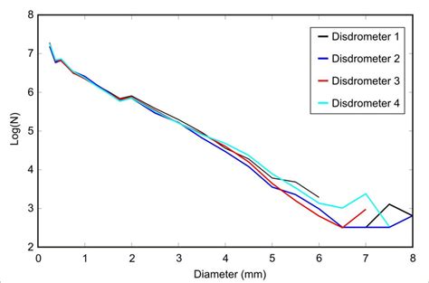 Comparison Of The Measured Rainfall Drop Size Spectra Measured Download Scientific Diagram