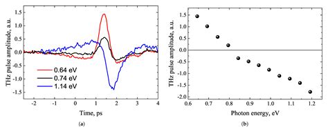 Semiconductor Characterization By Terahertz Excitation Spectroscopy