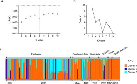 Clustering Patterns Of Pvs230 Haplotypes A Lnpk Plot B Delta K Download Scientific Diagram