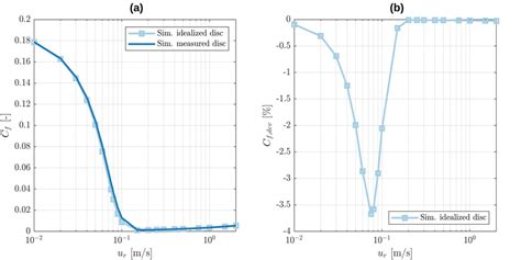 Simulation Results With Idealised And Measured Macroscopic Disk Download Scientific Diagram