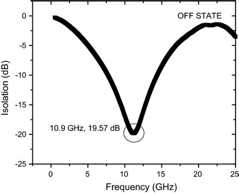 measured isolation of the packaged rf mems switch download scientific
