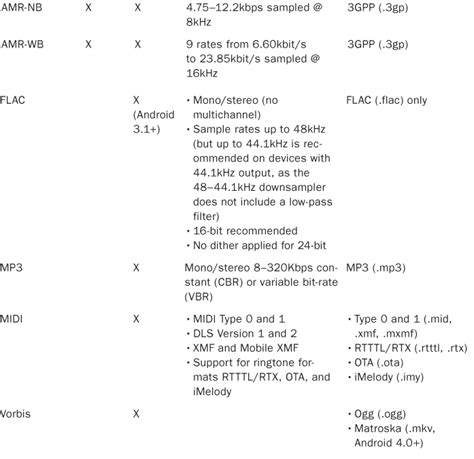 8 Multimedia Techniques The Android™ Developers Cookbook Building Applications With The