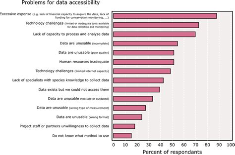 Factors Affecting Data Accessibility And Usability Download Scientific Diagram