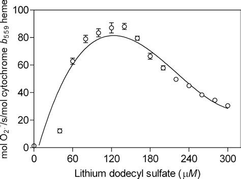 Dose Response Curve Of Lithium Dodecyl Sulfate Lids In The Download Scientific Diagram