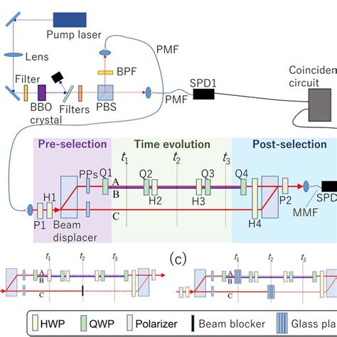 A Schematic Of The Experimental Setup B C Three Mode Download Scientific Diagram