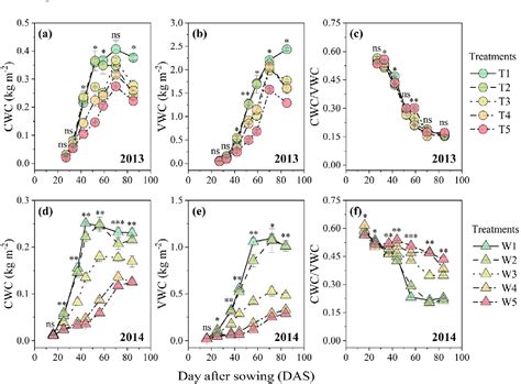 Figure 1 From Dynamic Characteristics Of Canopy And Vegetation Water Content During An Entire