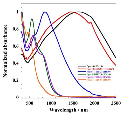 Control Of Bandgaps And Energy Levels In Water Soluble Discontinuously