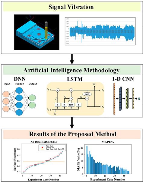 ai and machine learning in cnc machining revolutionizing the industry