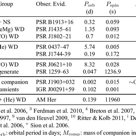 Parameters Of Binary Systems With Compact Companions Download Table