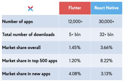 React Native Vs Flutter Which One To Choose NIX United