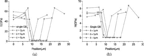 A Elastic Modulus And B Hardness Variation With Indentation