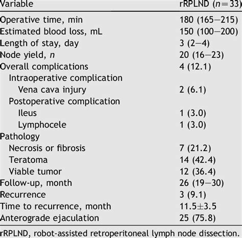Intra And Post Operative Outcomes Download Scientific Diagram