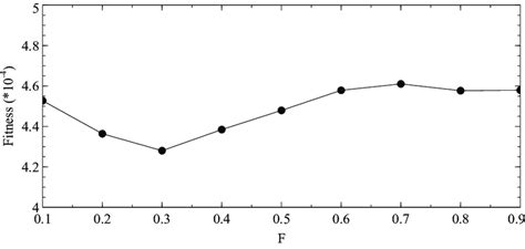 The Scaling Factor Of Our De Algorithm Download Scientific Diagram