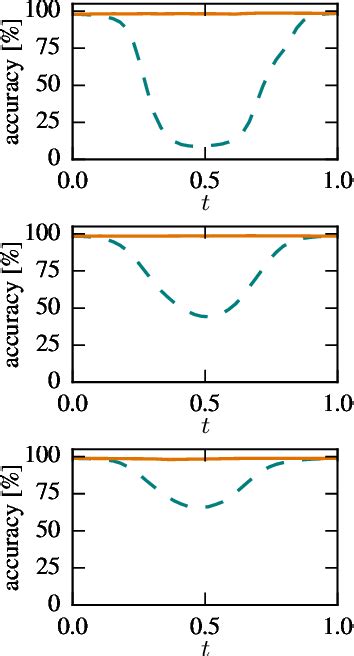 Figure 7 From A Generative Model For Sampling High Performance And Diverse Weights For Neural
