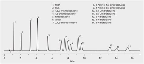 Epa Method 8330 Hplc Analysis Of Explosives On Ascentis® Express C18