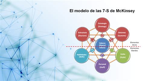 El Modelo 7s De Mckinsey Aplicado A La Transformación Digital De Una