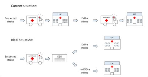 Figure Current And Future Ideal Prehospital Workflow For Patients With