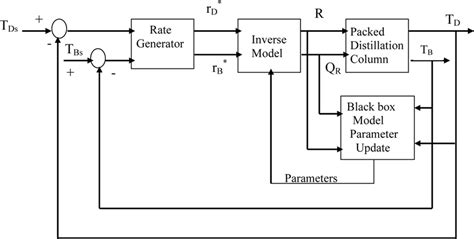 Packed Distillation Adaptive Generic Model Control Structure