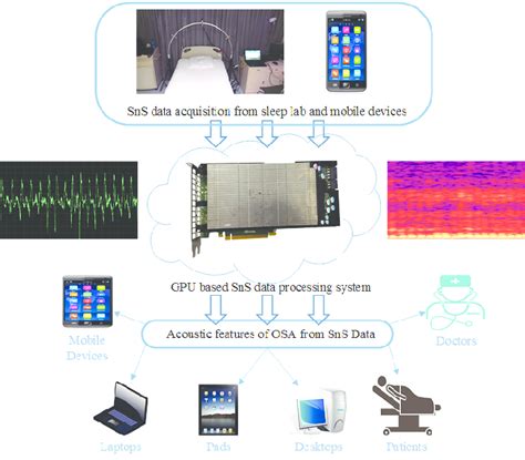 the proposed gpu based system for processing sns data collected in the