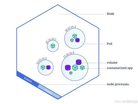 kubernetes从零到精通（05 pod） csdn博客