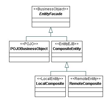 Core J2EE Patterns