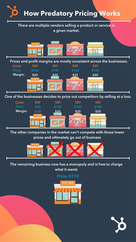 Predatory Pricing What It Is How It Works And What It Looks Like