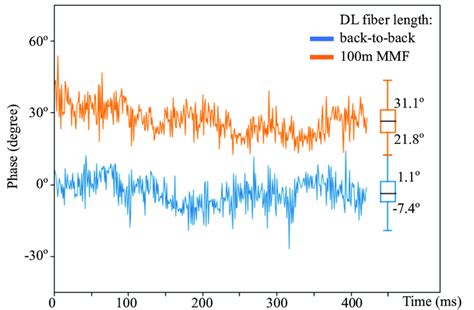 Rru Phase Difference Versus Time And Its Distribution Download Scientific Diagram