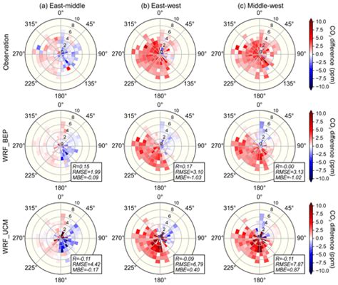 Acp Analysis Of Temporal And Spatial Variability Of Atmospheric Co2